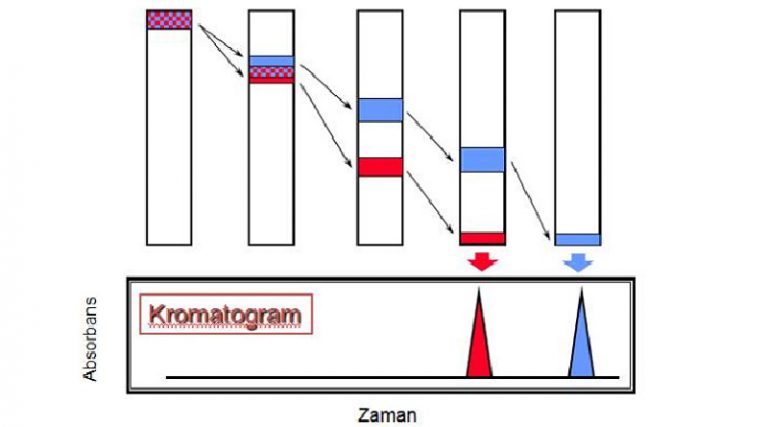 Kromatografinin Teorisi - Lab Akademi