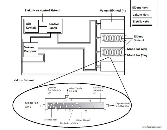 in-line-degasser_hplc - Lab Akademi